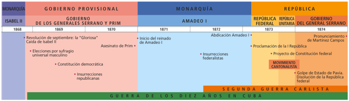 4º.3.La España del XIX